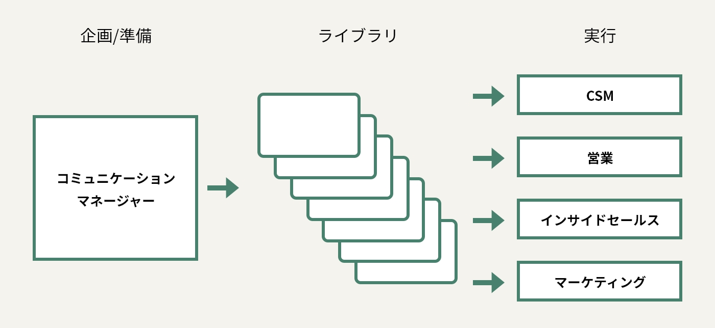 顧客カバレッジの強化 | ブリッジインターナショナル